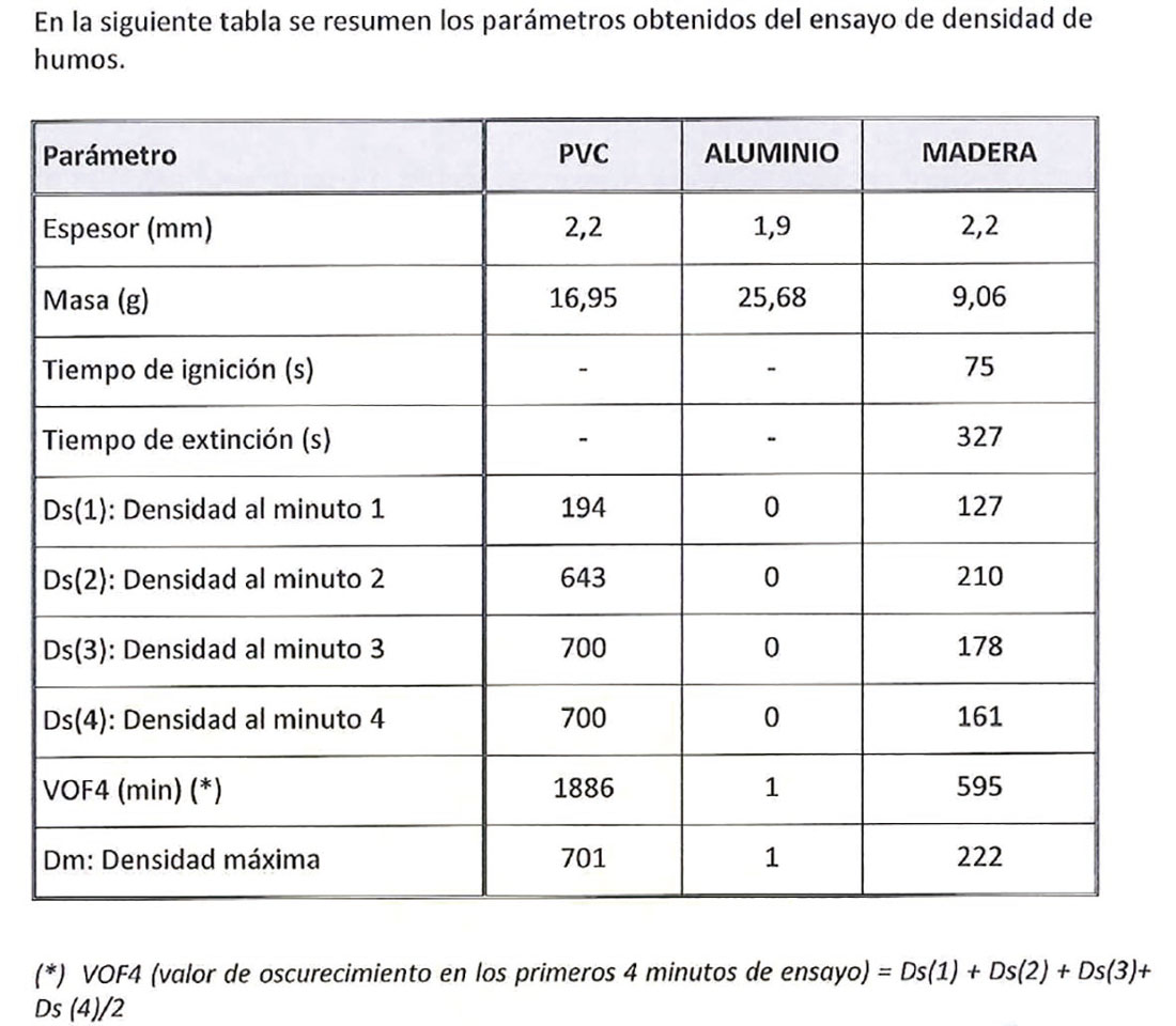 Ensayo de combustión de materiales para ventanas
