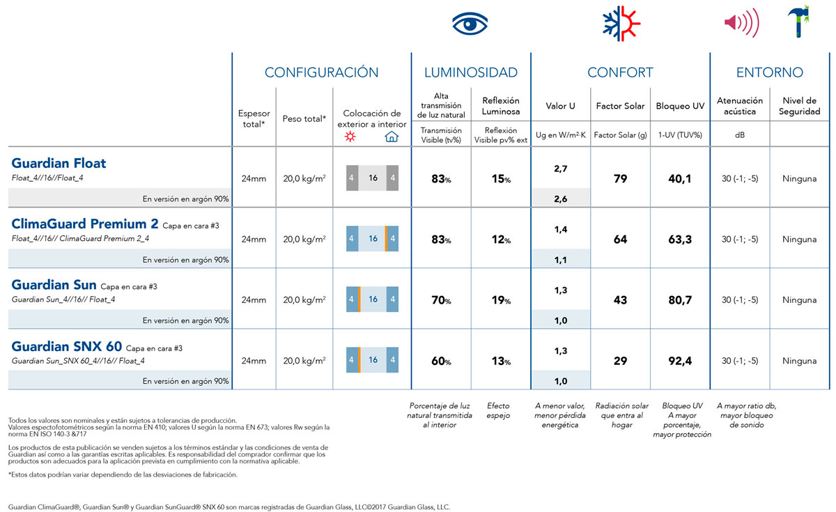 Consejo de experto: Pautas para escoger un buen vidrio aislante
